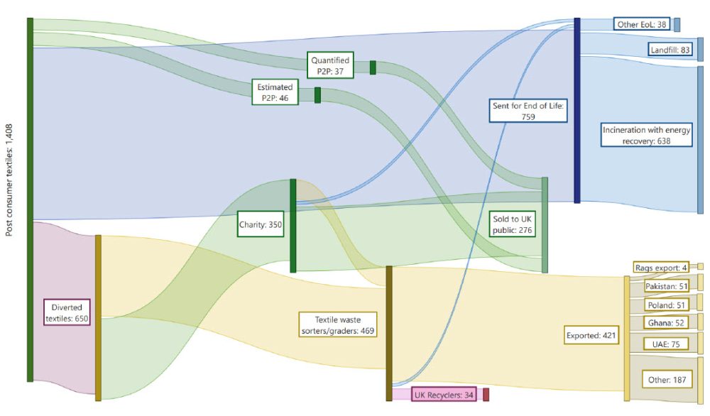 Textile waste and recycling: challenges and opportunities. | Alder ...